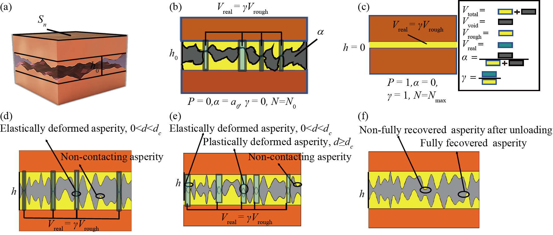 The mechanical-thermal-electrical contact behaviors between rough ...