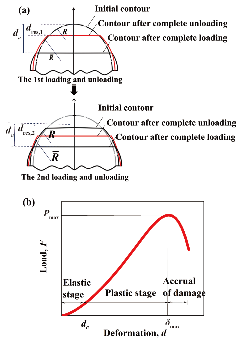 The mechanical-thermal-electrical contact behaviors between rough ...