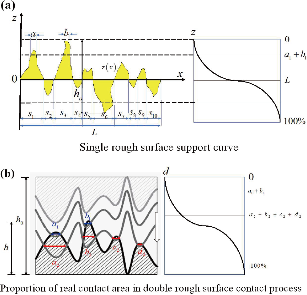 The mechanical-thermal-electrical contact behaviors between rough ...