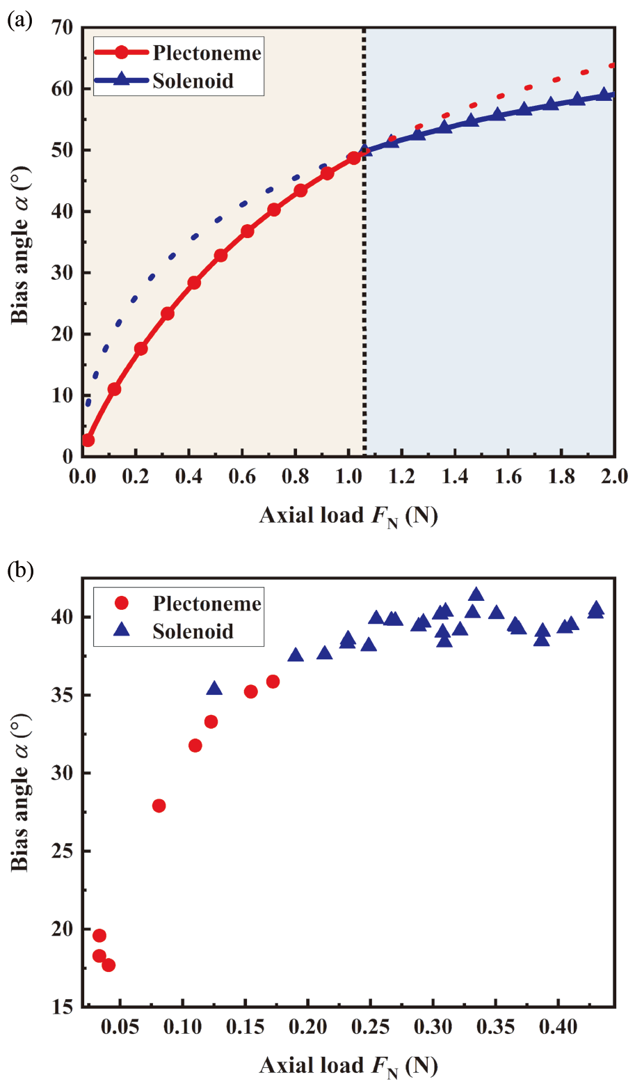 On the configuration evolution of soft filaments under combined tension ...