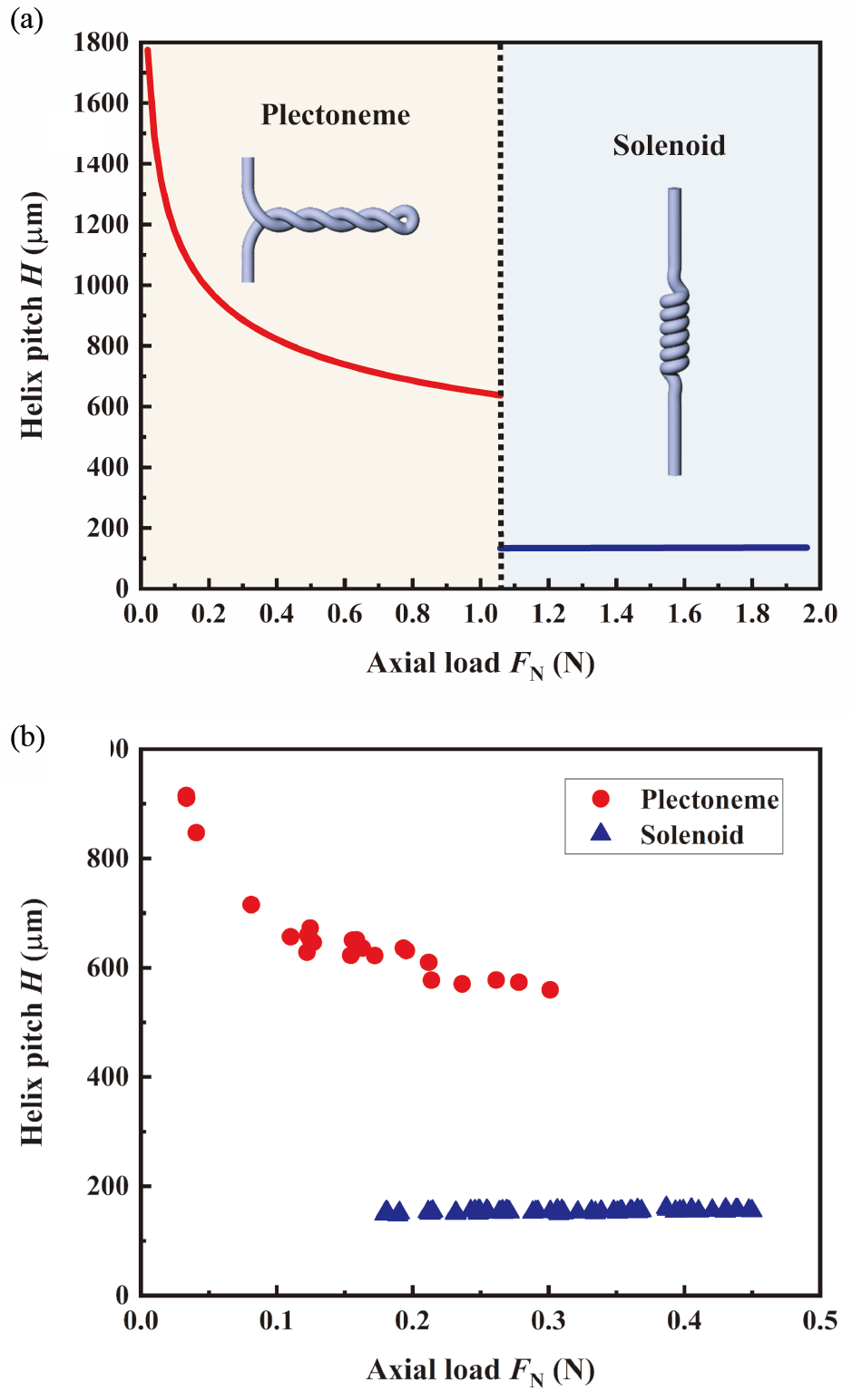 On the configuration evolution of soft filaments under combined tension ...