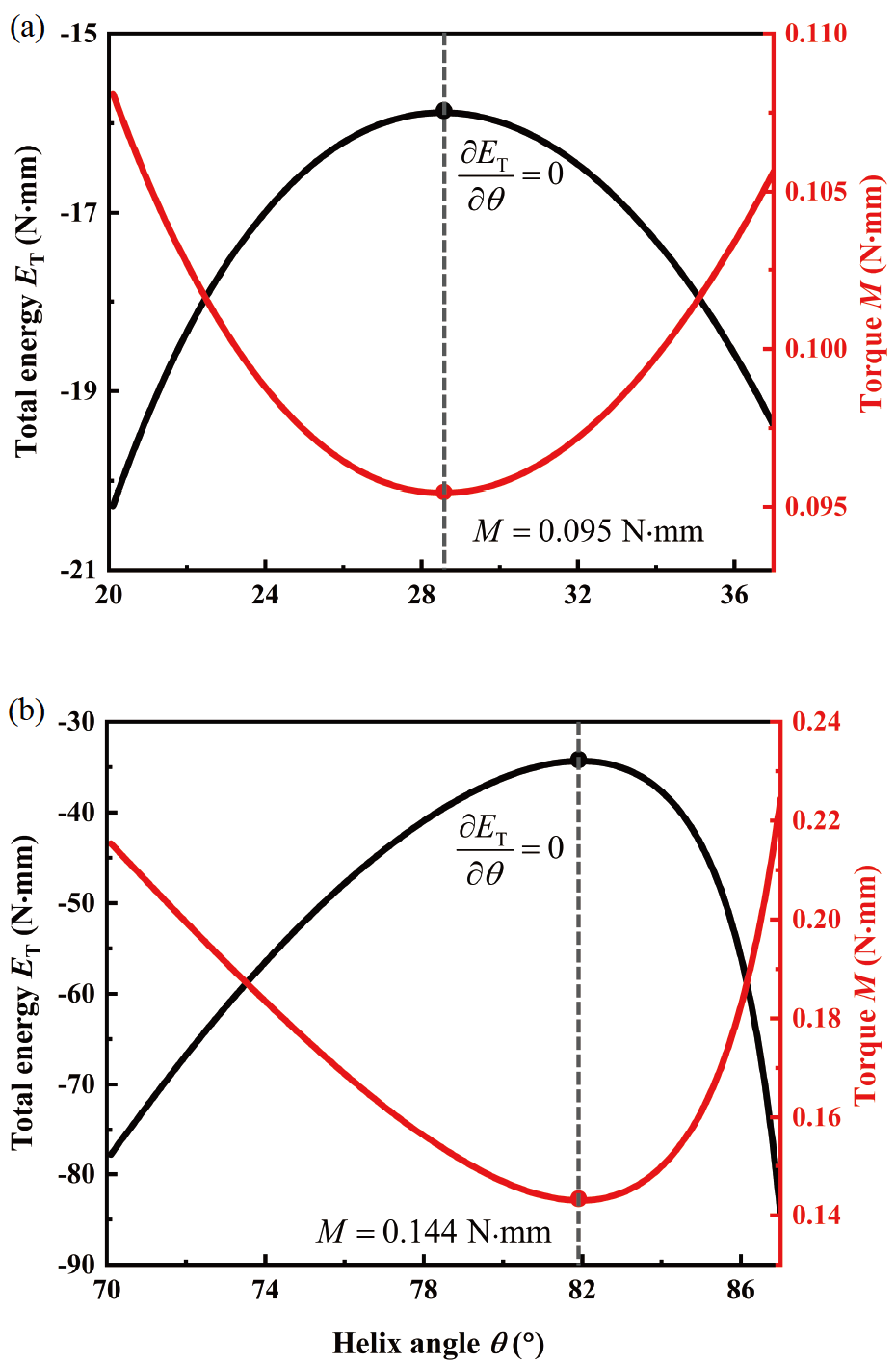 On the configuration evolution of soft filaments under combined tension ...