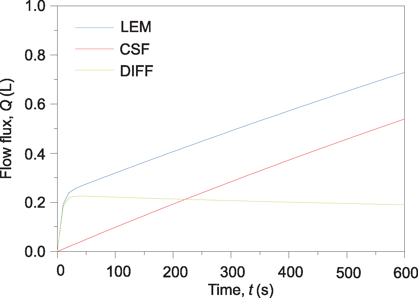 Lagrange's equations for seepage flow in porous media with a mixed Lagrangian-Eulerian description