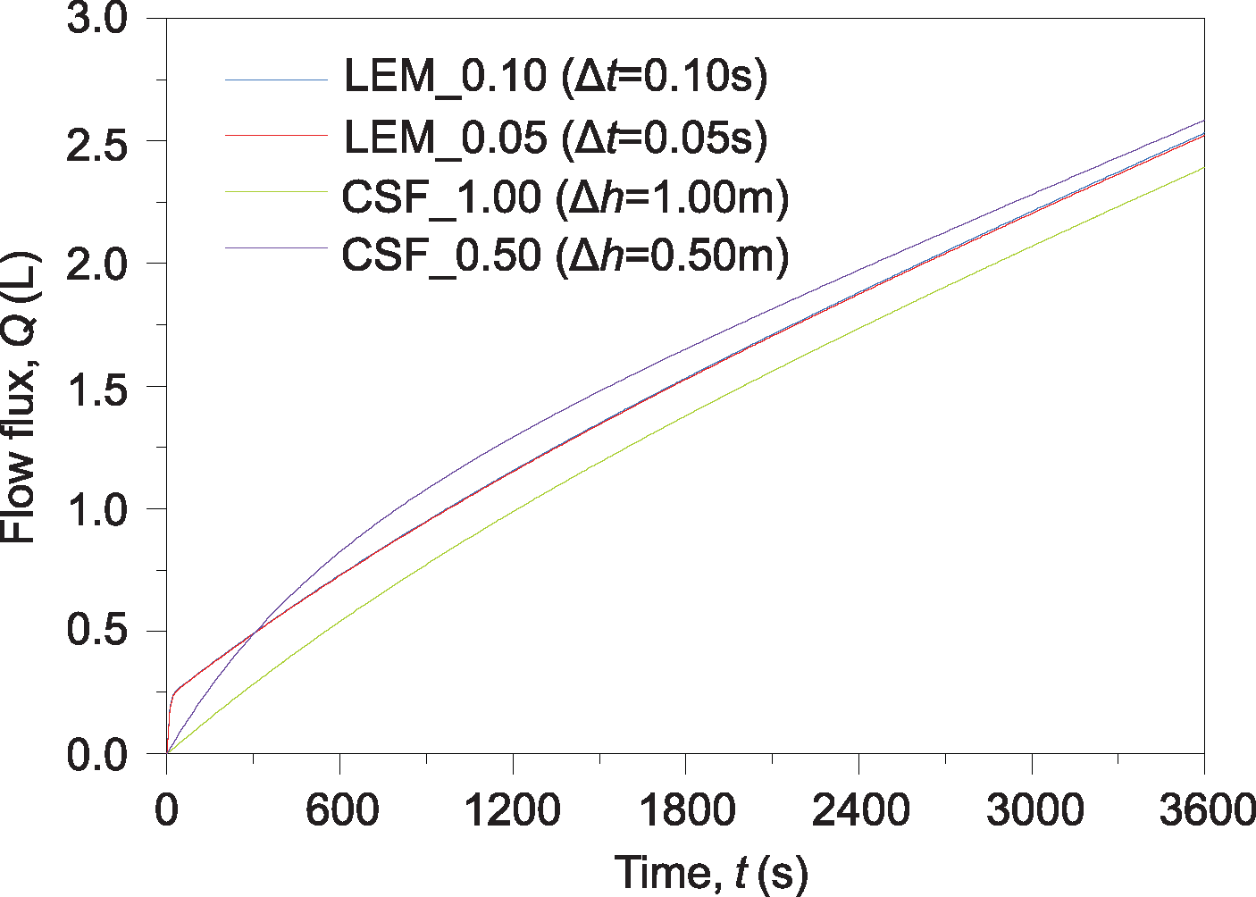 Lagrange's equations for seepage flow in porous media with a mixed Lagrangian-Eulerian description