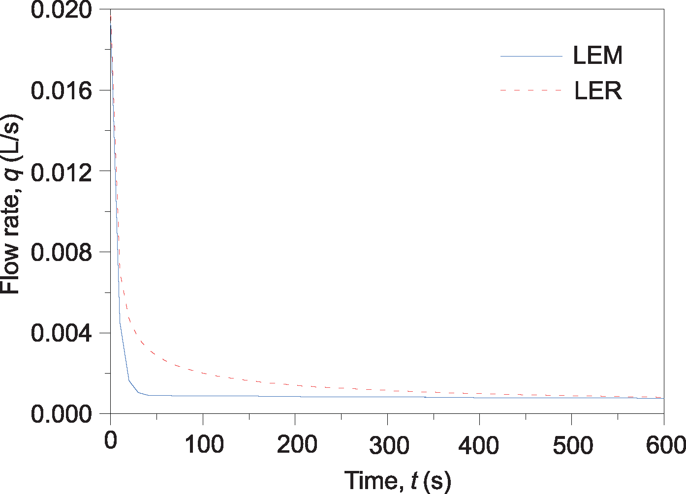 Lagrange's equations for seepage flow in porous media with a mixed Lagrangian-Eulerian description