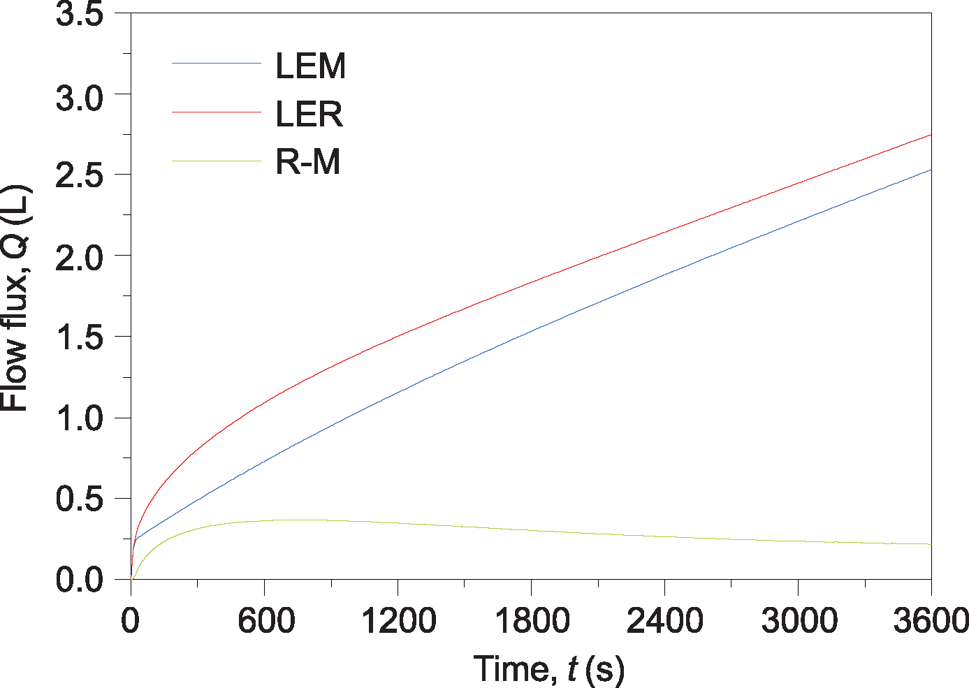 Lagrange's equations for seepage flow in porous media with a mixed Lagrangian-Eulerian description