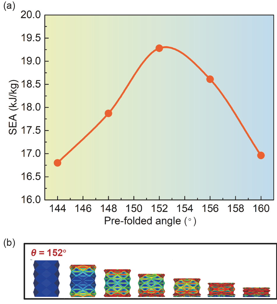 Greatly improving the energy absorption capacity of pre-folded tubes ...