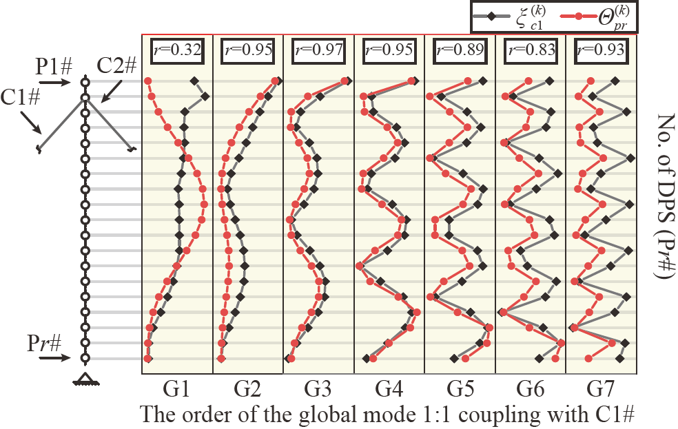 Modeling and analysis of the in-plane multiple “1:1” internal ...