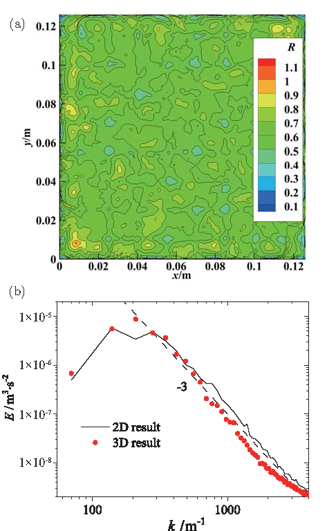 Numerical simulation of turbulent flow in FlowCube platform under a ...