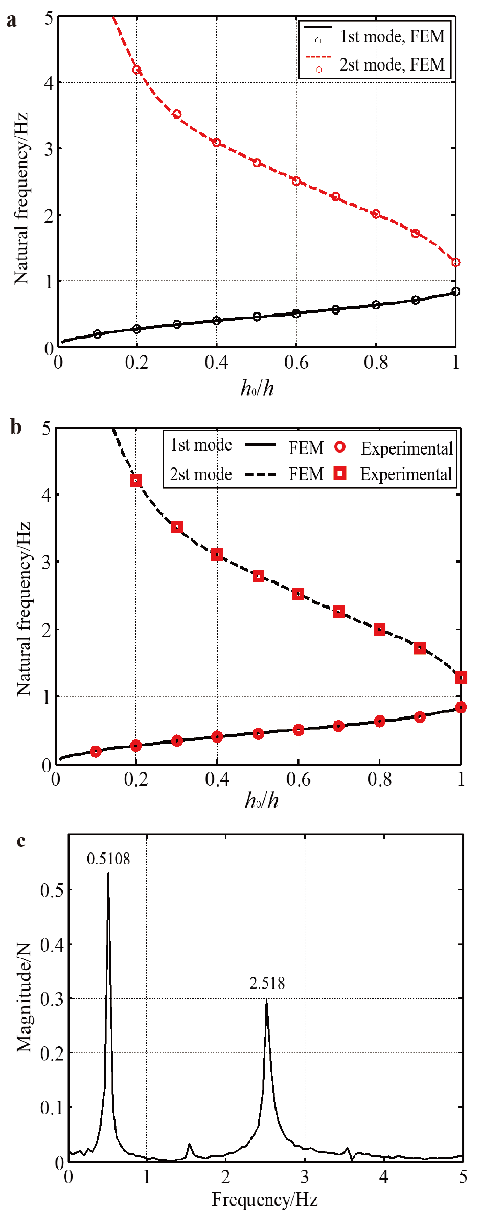 Study on the dynamical characteristics and experimental validation for ...