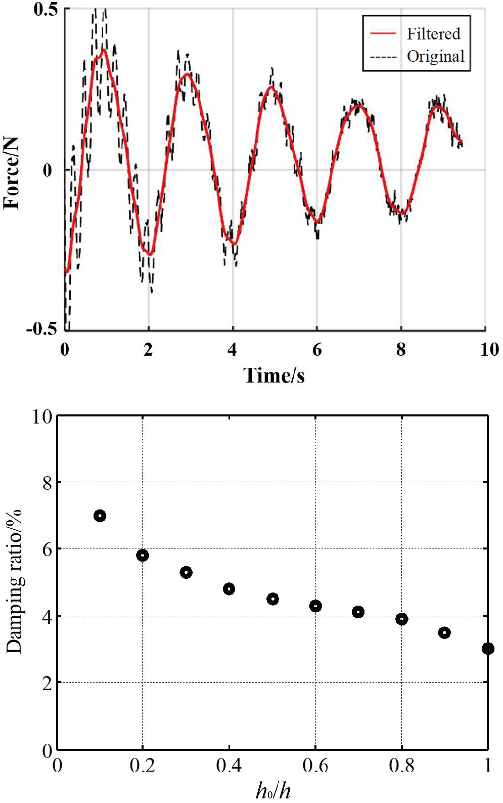 Study on the dynamical characteristics and experimental validation for ...