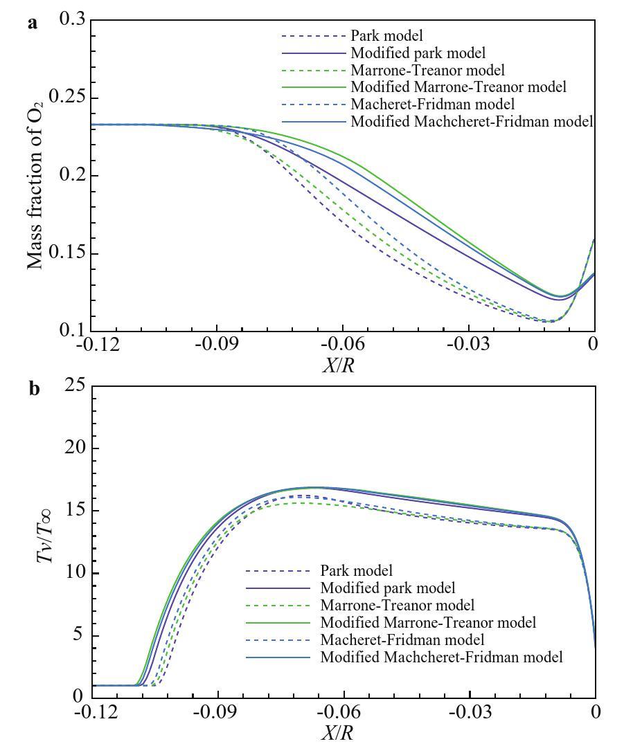 On the accuracy of two-temperature models for hypersonic nonequilibrium ...