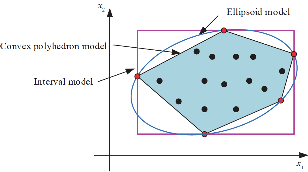 A non-probabilistic convex polyhedron model for reliability analysis of structures with multiple ...