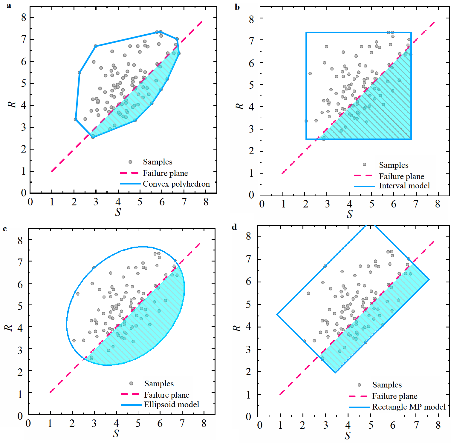 A non-probabilistic convex polyhedron model for reliability analysis of structures with multiple ...