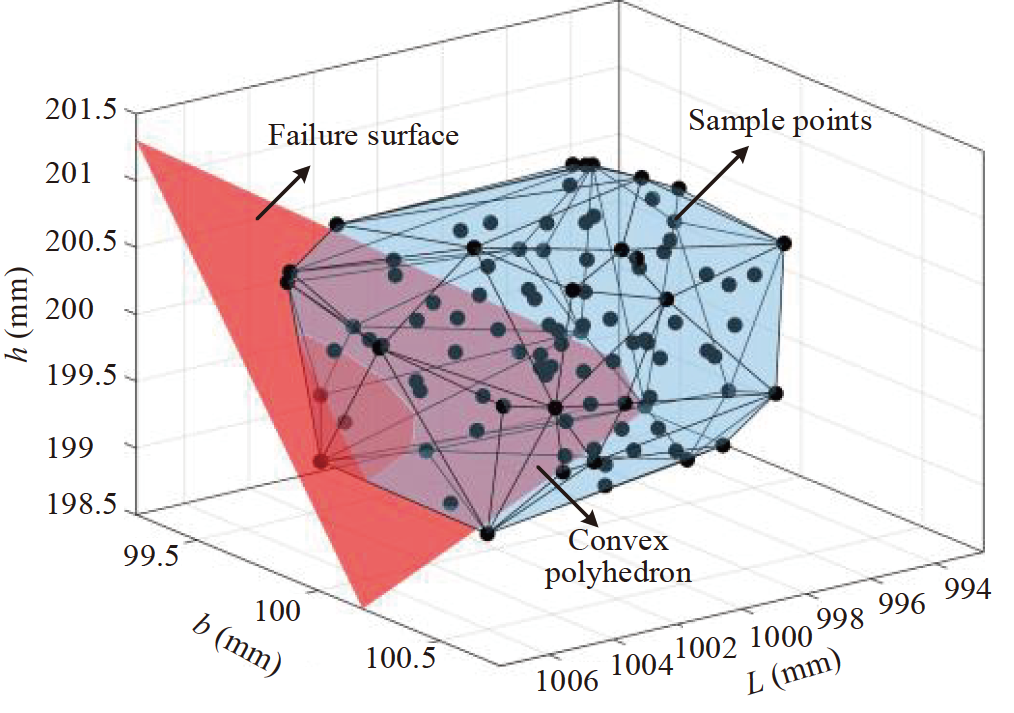 A non-probabilistic convex polyhedron model for reliability analysis of structures with multiple ...