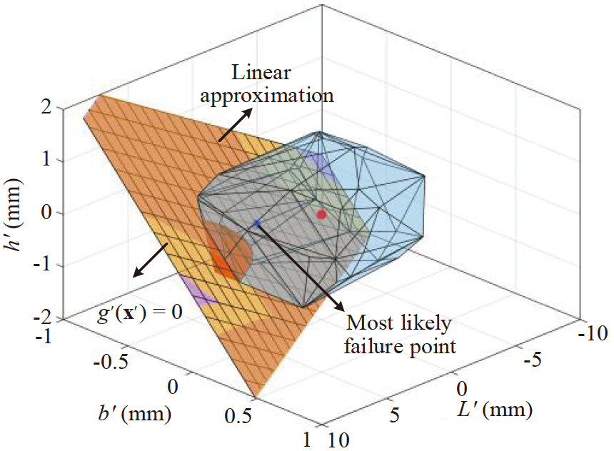 A non-probabilistic convex polyhedron model for reliability analysis of structures with multiple ...