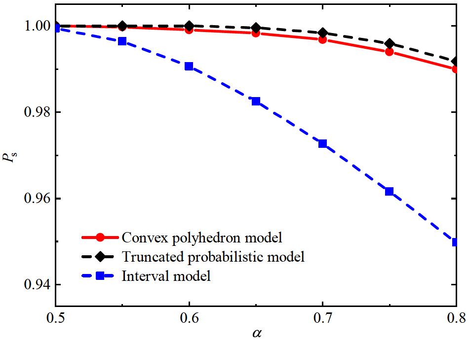A non-probabilistic convex polyhedron model for reliability analysis of structures with multiple ...