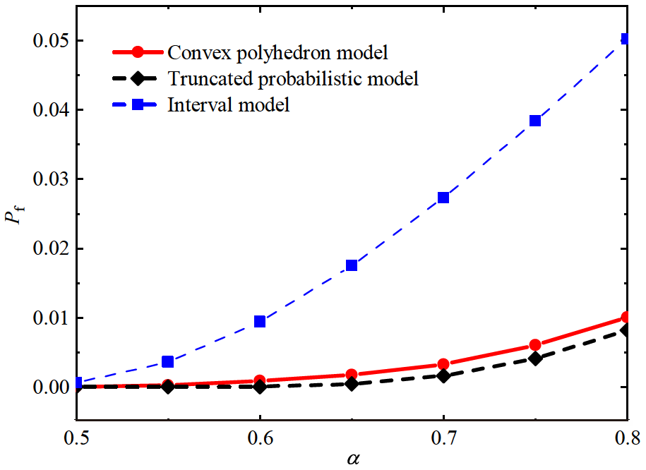 A non-probabilistic convex polyhedron model for reliability analysis of structures with multiple ...