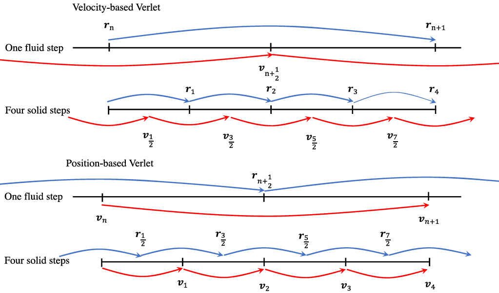 On methodology and application of smoothed particle hydrodynamics in fluid, solid and biomechanics