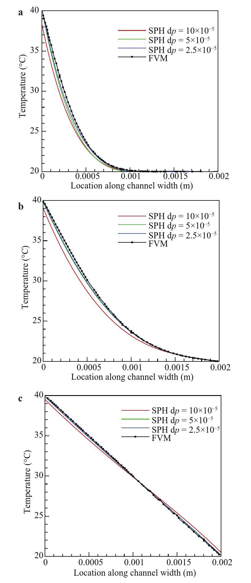 An integrative SPH method for heat transfer problems involving fluid-structure interaction