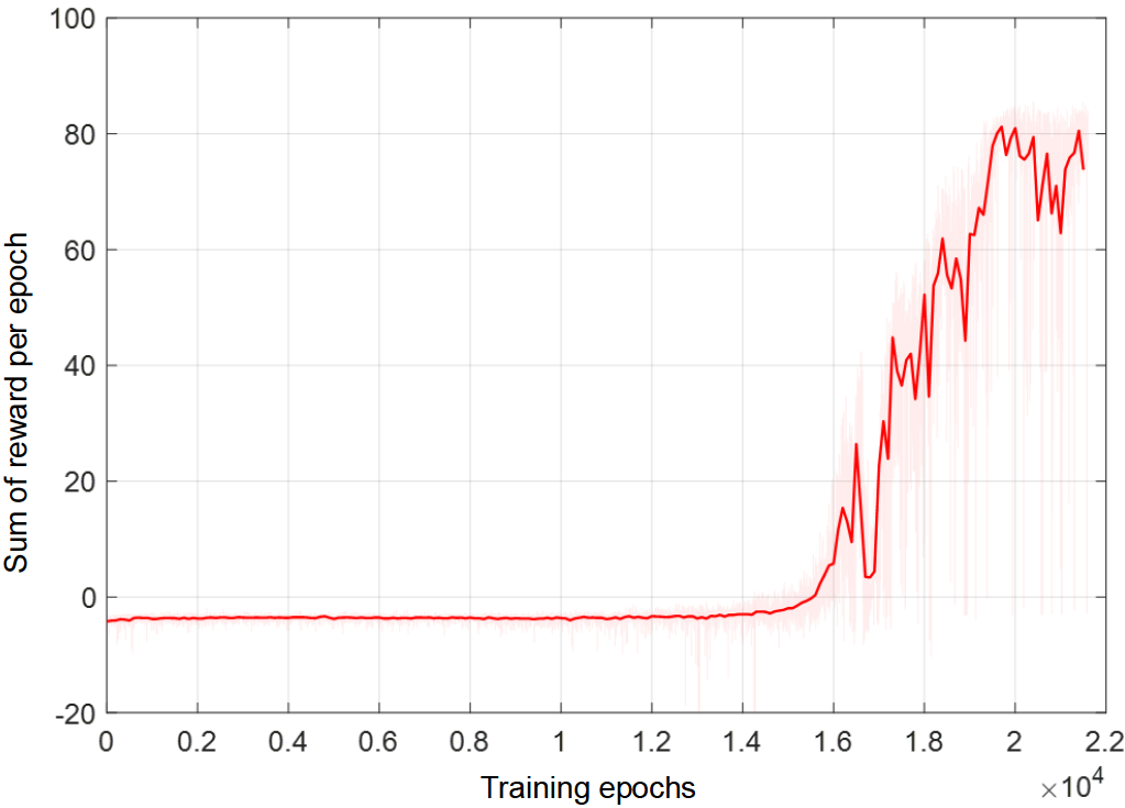 Reinforcement learning control for a three-link biped robot with energy-efficient periodic gaits