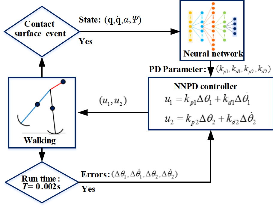 Reinforcement learning control for a three-link biped robot with energy-efficient periodic gaits
