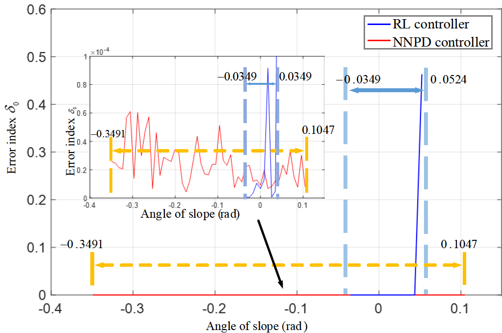 Reinforcement learning control for a three-link biped robot with energy-efficient periodic gaits