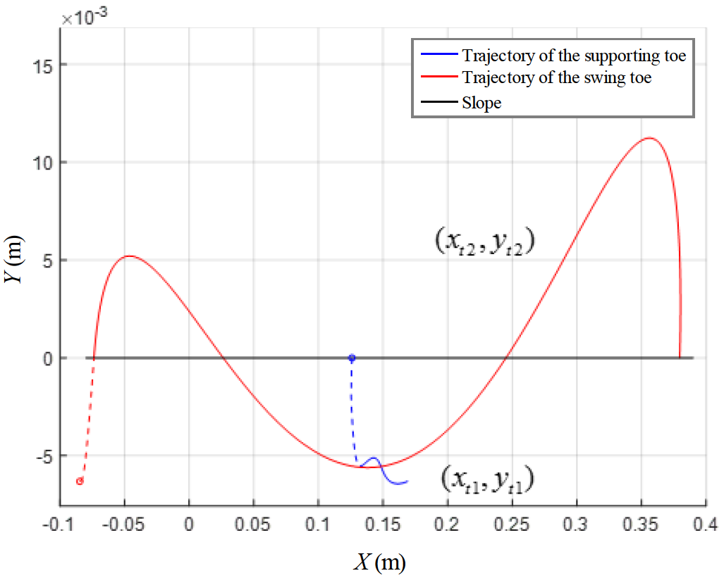 Reinforcement learning control for a three-link biped robot with energy ...