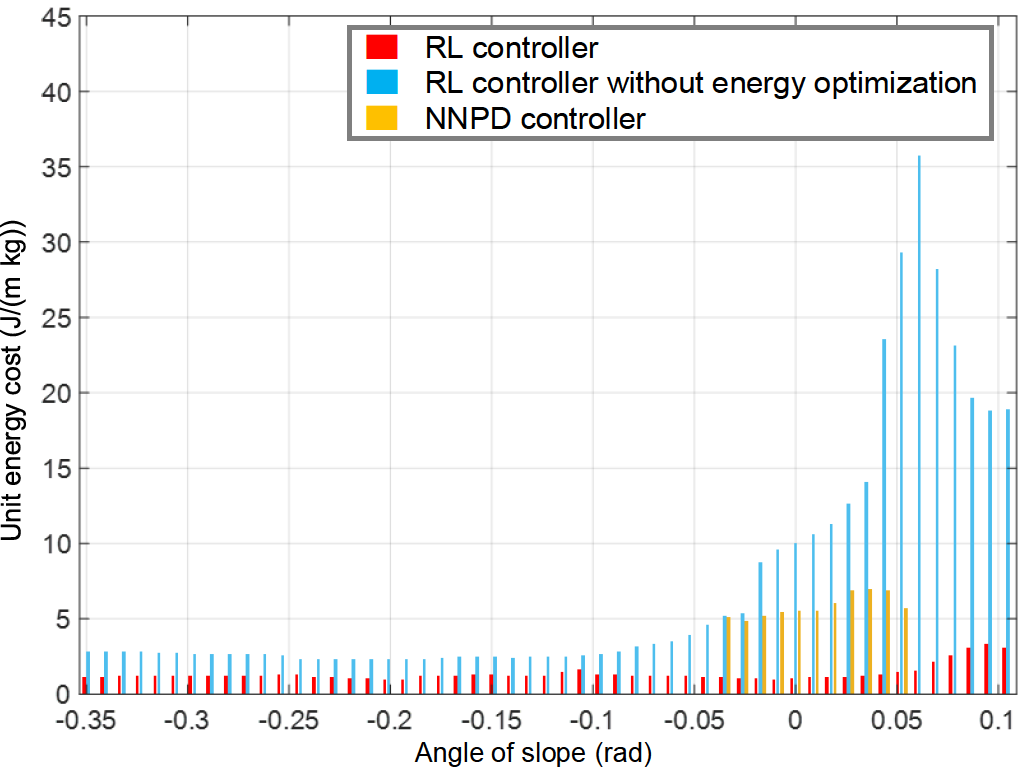 Reinforcement learning control for a three-link biped robot with energy-efficient periodic gaits