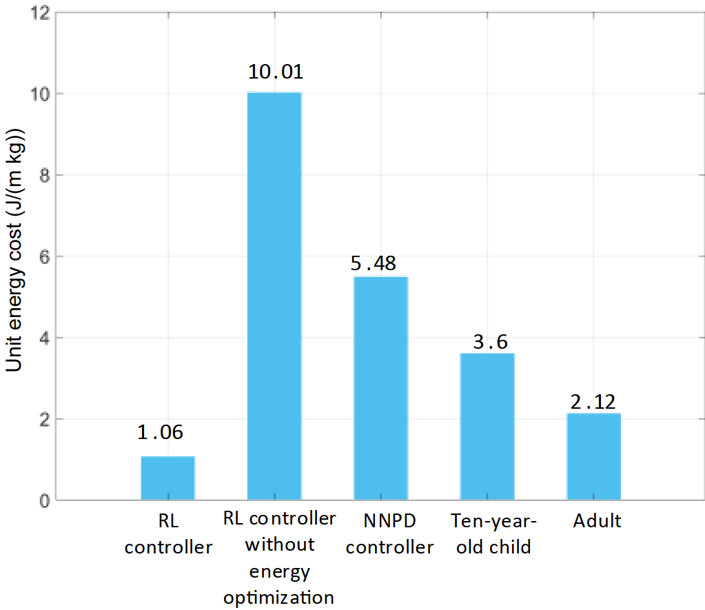 Reinforcement learning control for a three-link biped robot with energy-efficient periodic gaits