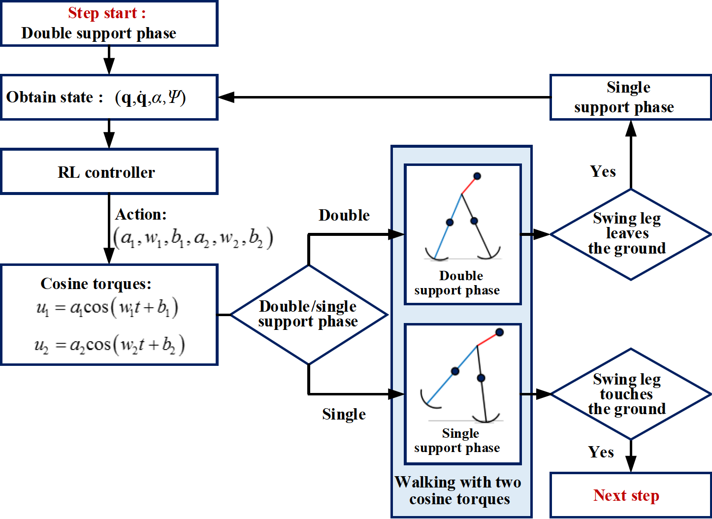 Reinforcement learning control for a three-link biped robot with energy-efficient periodic gaits