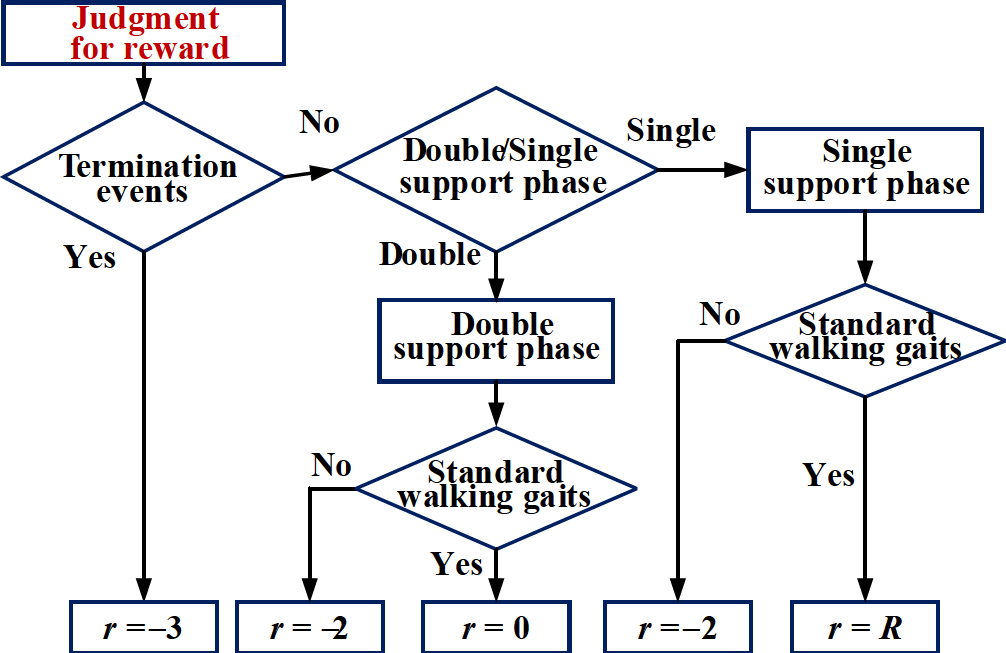 Reinforcement learning control for a three-link biped robot with energy-efficient periodic gaits