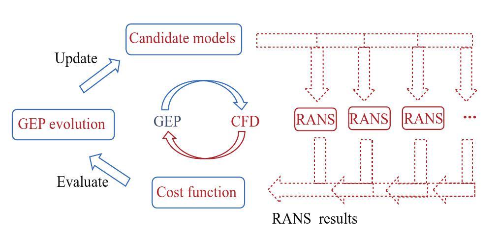 Data-driven nonlinear K-L turbulent mixing model via gene expression programming method
