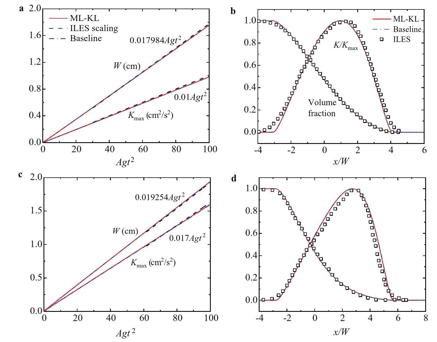 Data-driven nonlinear K-L turbulent mixing model via gene expression ...