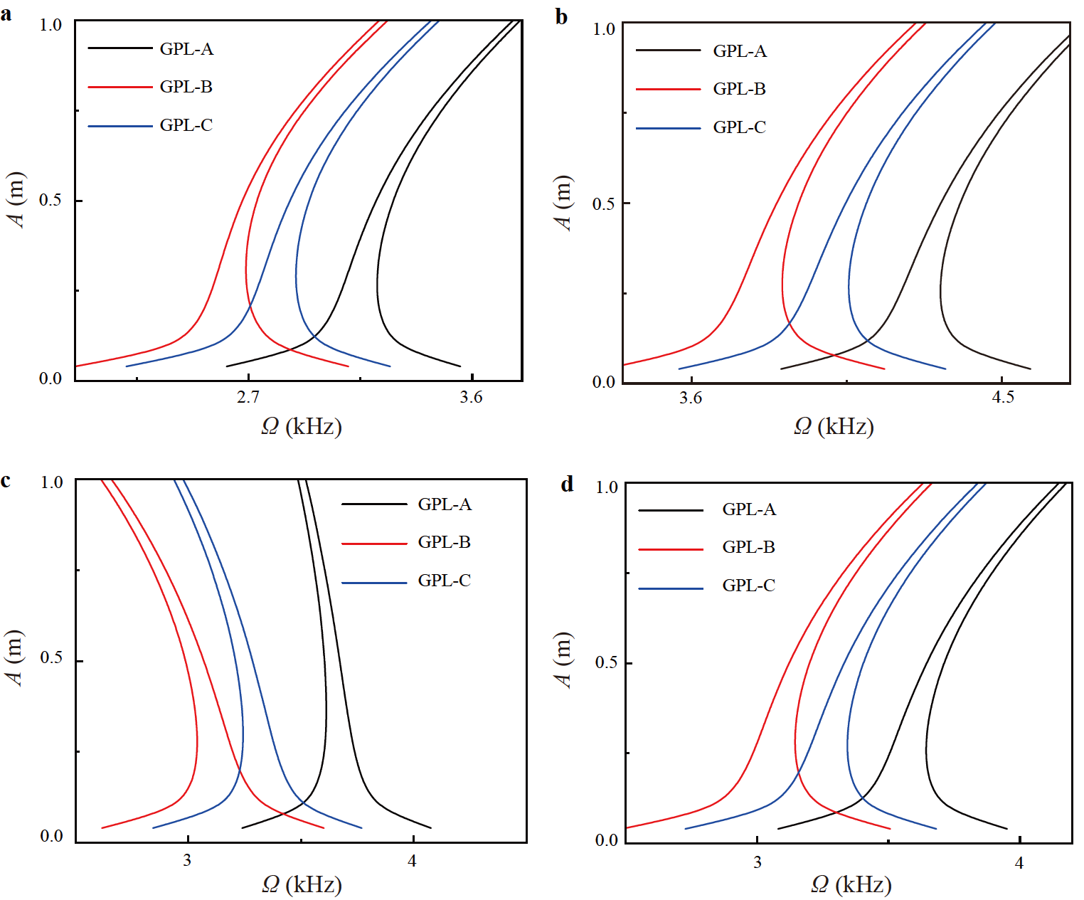 Nonlinear primary resonance analysis of initially stressed graphene platelet reinforced metal ...