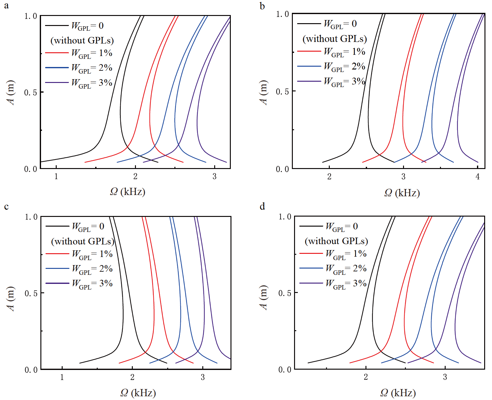 Nonlinear primary resonance analysis of initially stressed graphene platelet reinforced metal ...