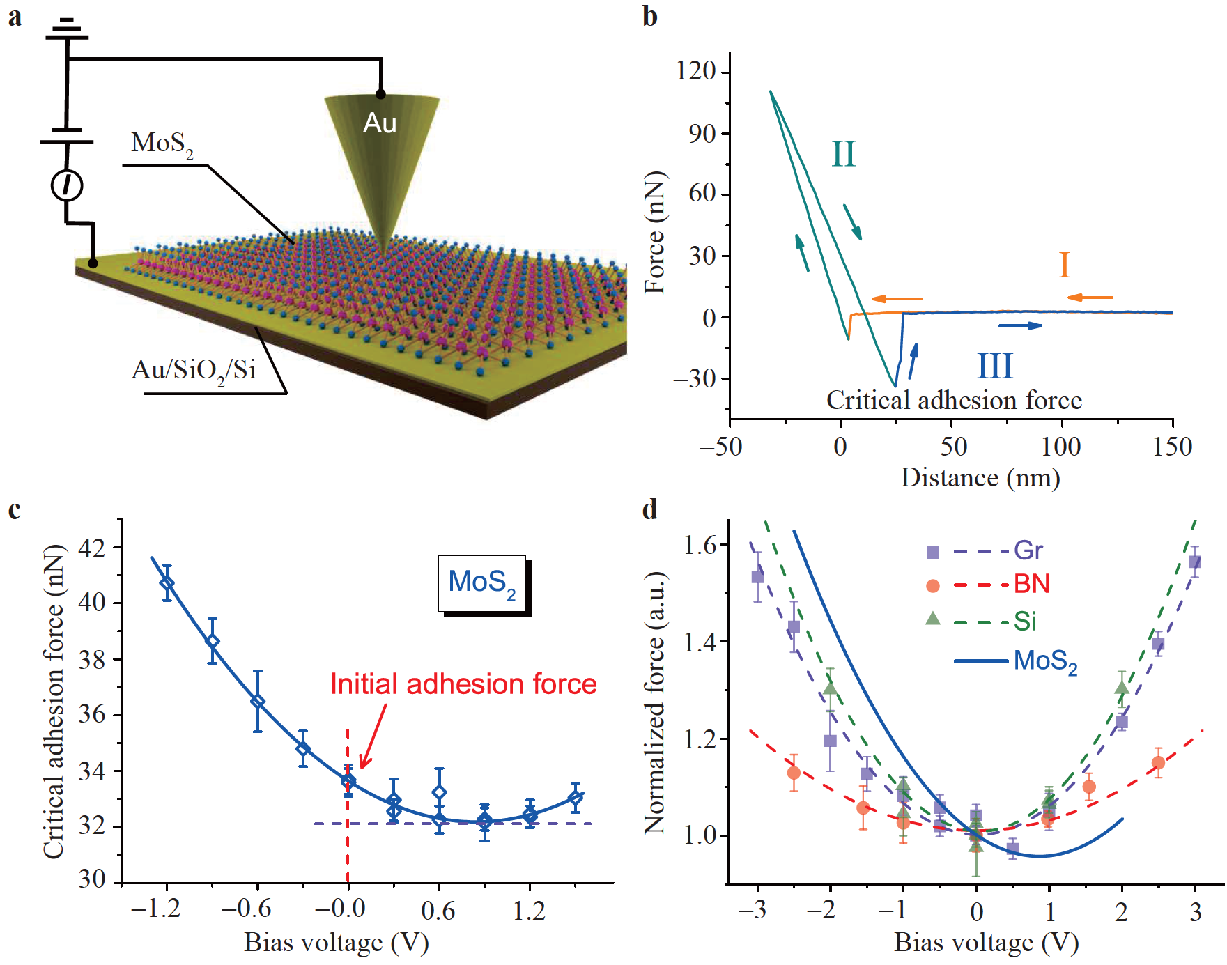 Asymmetric bias-tunable surface adhesion of semiconductor nanofilms