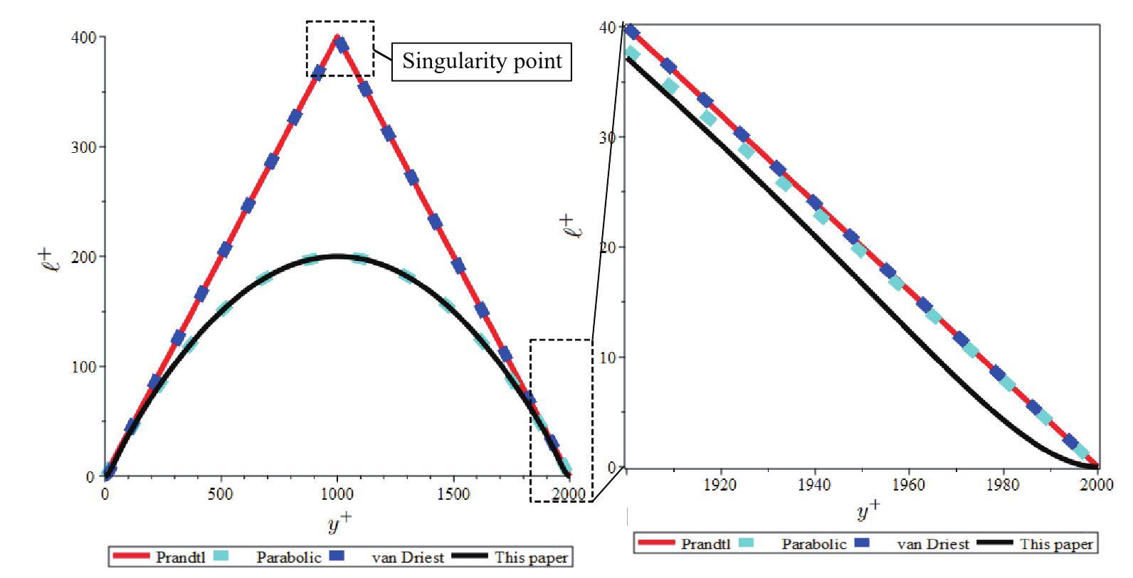 Turbulent Poiseuille flow modeling by modified Prandtl-van Driest ...