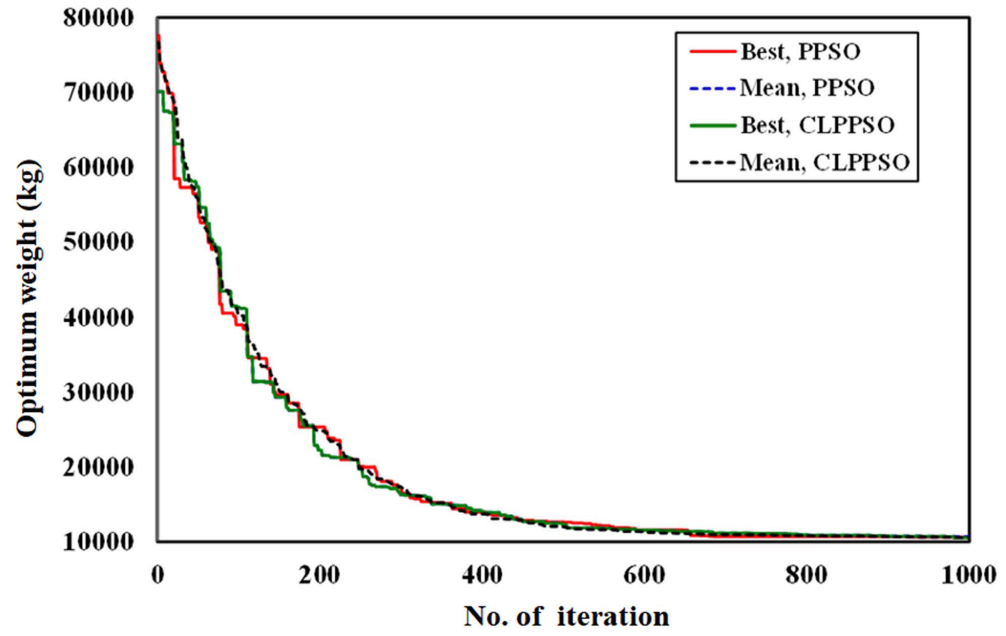 Comprehensive learning phasor particle swarm optimization of structures ...