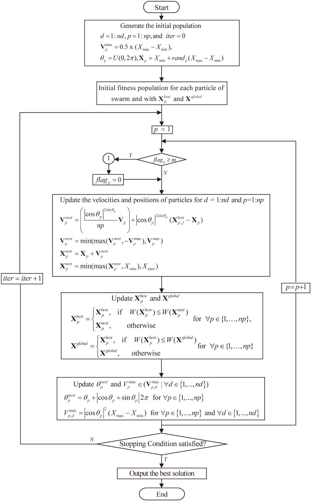 Comprehensive learning phasor particle swarm optimization of structures ...