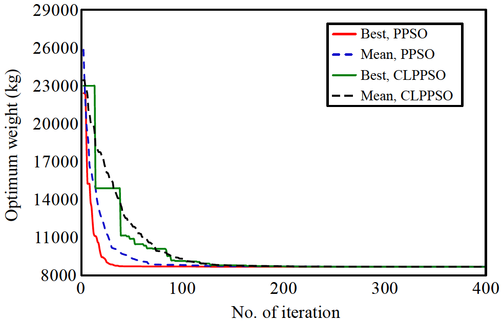 Comprehensive learning phasor particle swarm optimization of structures ...