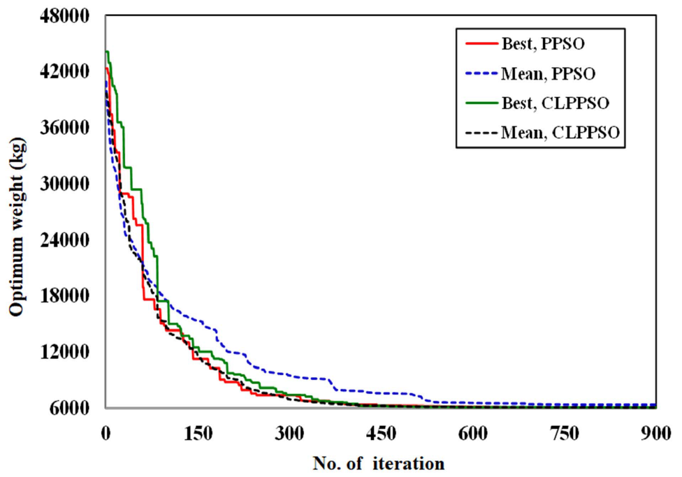 Comprehensive learning phasor particle swarm optimization of structures ...