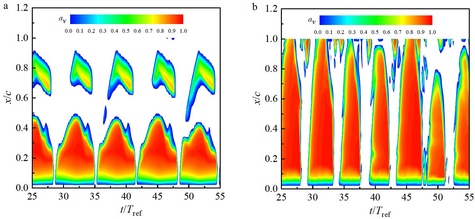 A modified method considering vortex effect for modelling unsteady ...