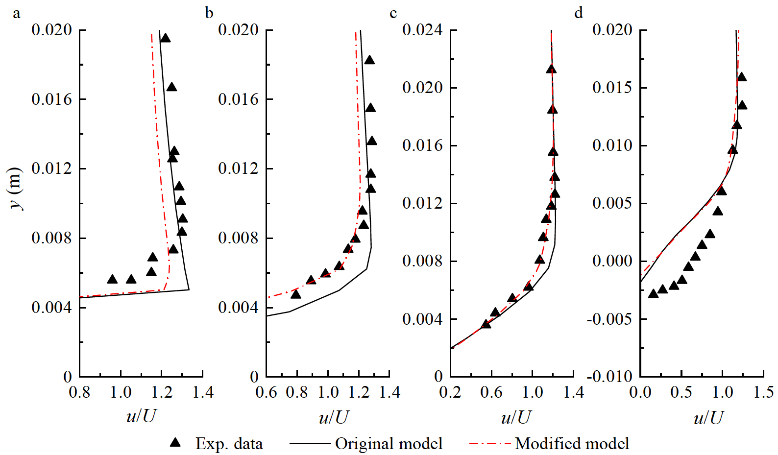 A modified method considering vortex effect for modelling unsteady ...