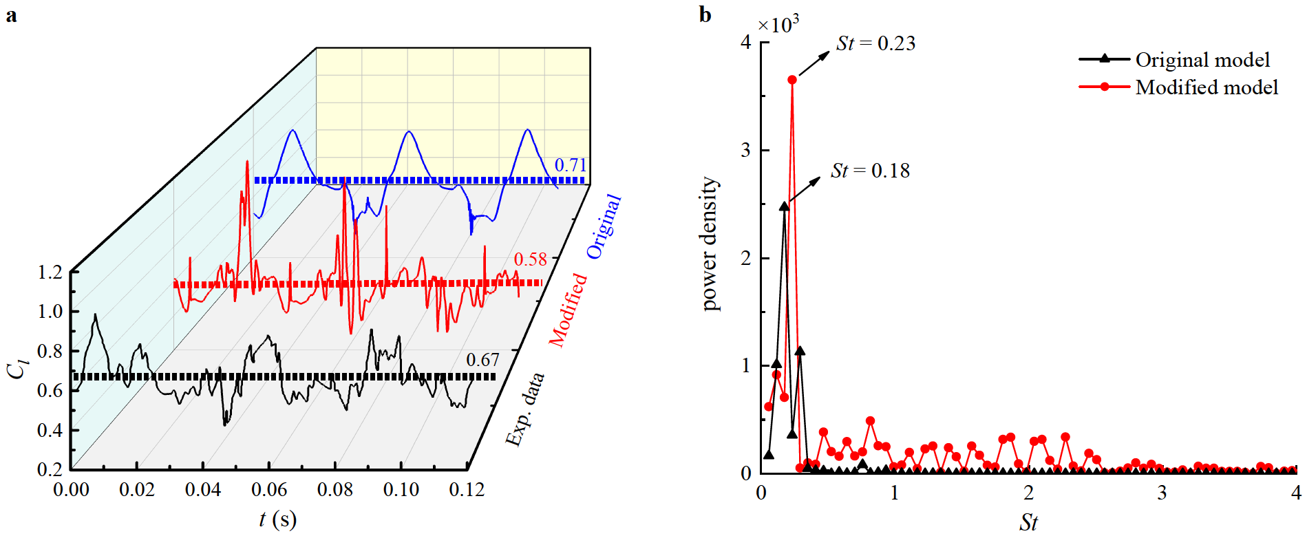 A modified method considering vortex effect for modelling unsteady ...