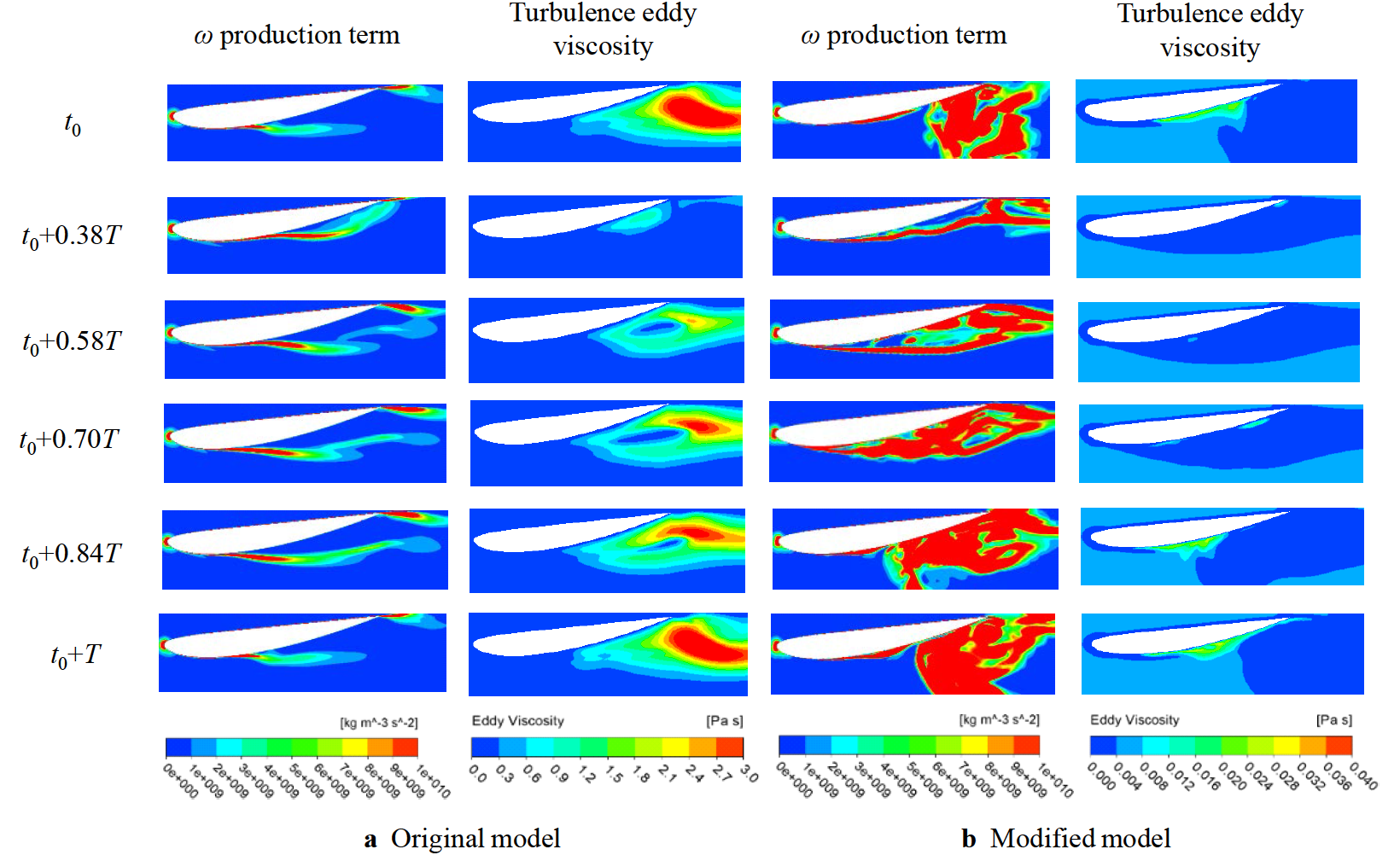 A modified method considering vortex effect for modelling unsteady ...