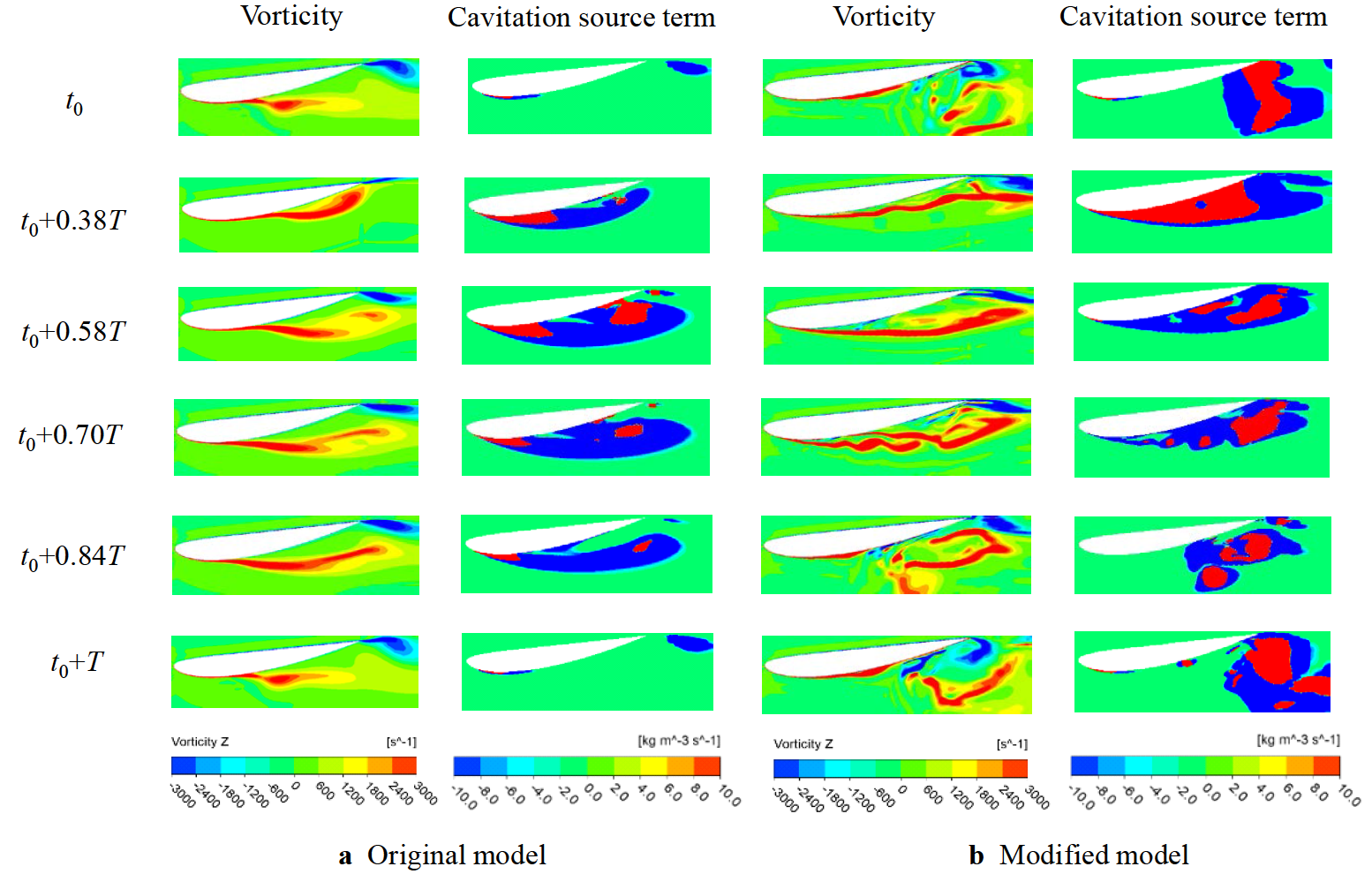 A modified method considering vortex effect for modelling unsteady ...