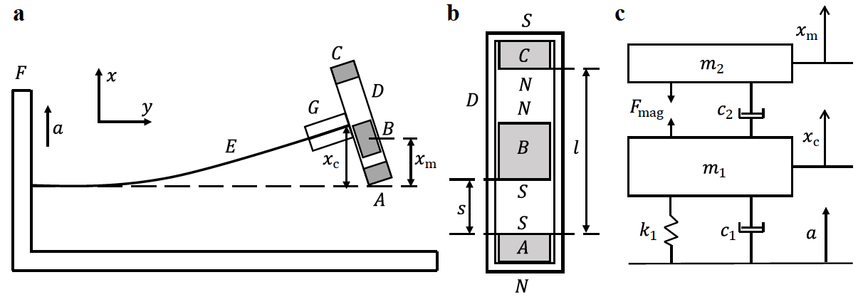 Passive vibration reduction performance of a triple-magnet magnetic ...