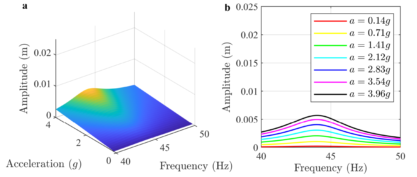 Passive vibration reduction performance of a triple-magnet magnetic ...