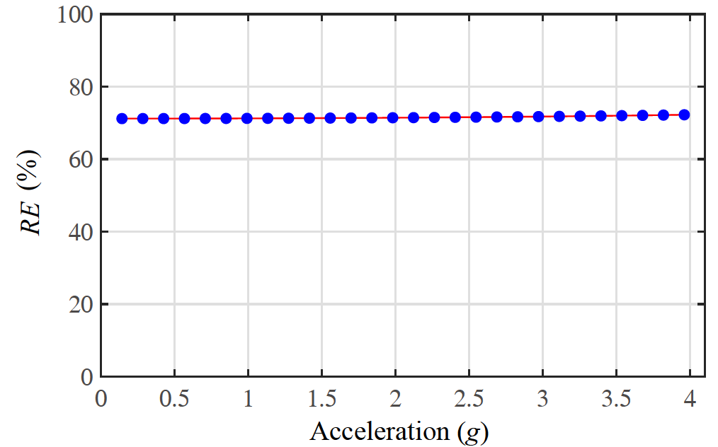 Passive vibration reduction performance of a triple-magnet magnetic ...